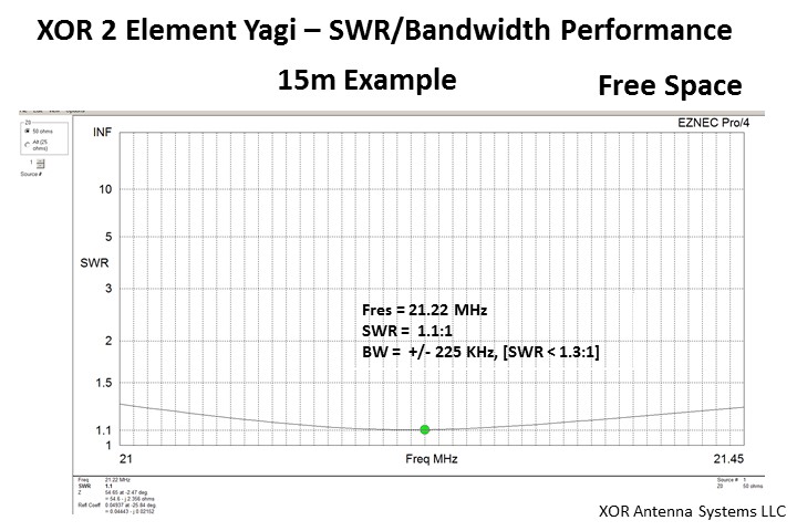 Two element Yagi Performance