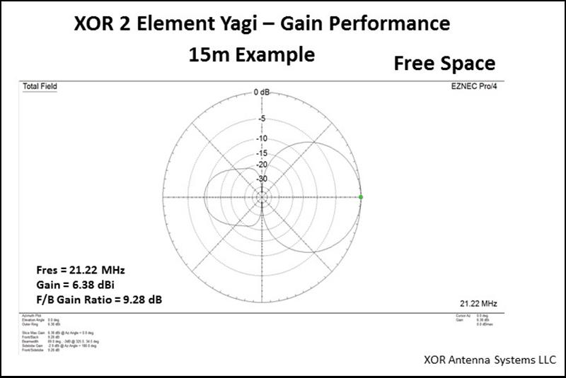 Two element Yagi Performance